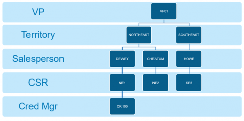 Master Data Management – Data Structure part 2 | Cyberscience