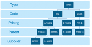 Master Data Management – Data Structure part 1 | Cyberscience